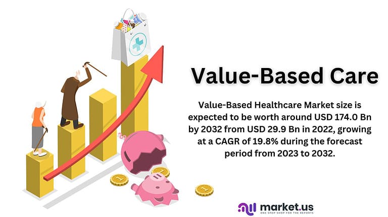 Value-based Care Statistics and Facts (2025)