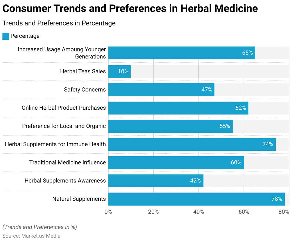 Herbal Medicine Statistics and Facts (2025)
