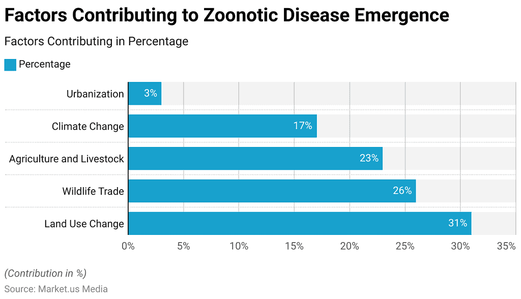 Zoonotic Diseases Statistics and Facts (2025)