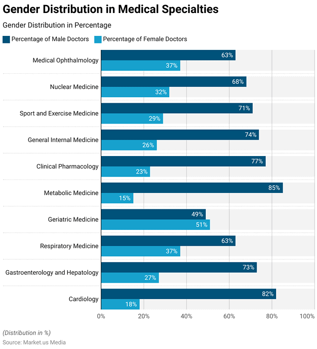 Male and Female Doctors Statistics and Facts (2026)