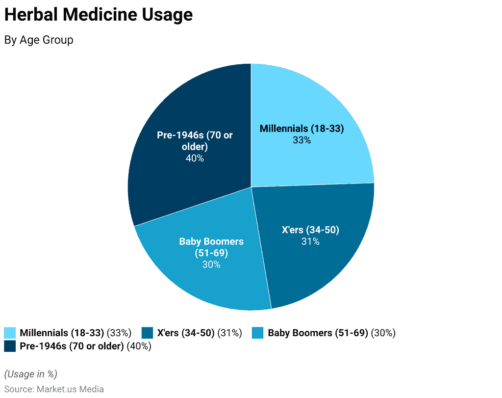 Herbal Medicine Statistics and Facts (2025)