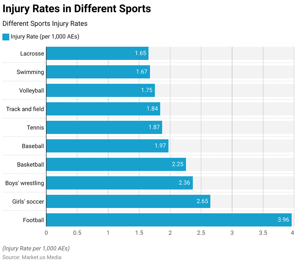 Sports Medicine Statistics and Facts (2025)