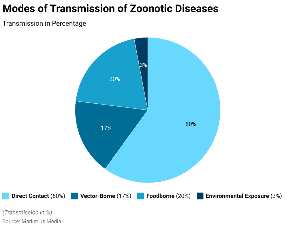 Zoonotic Diseases Statistics and Facts (2025)
