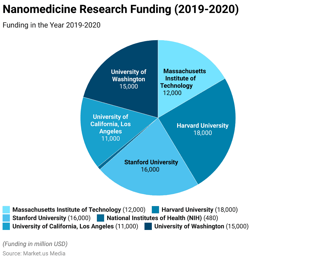 Nanomedicine Statistics and Facts (2025)