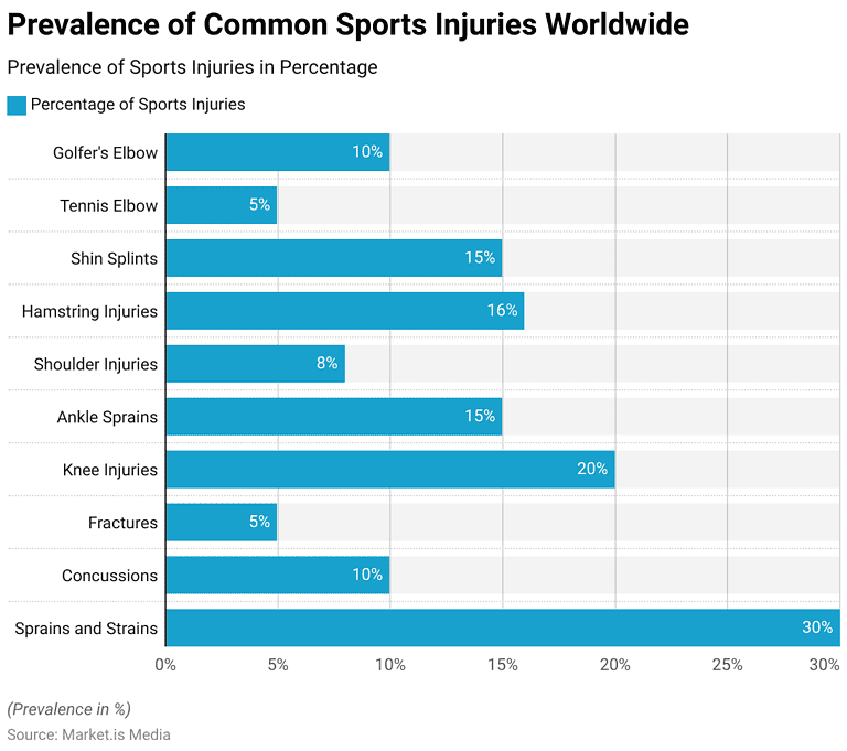 Sports Medicine Statistics and Facts (2026)