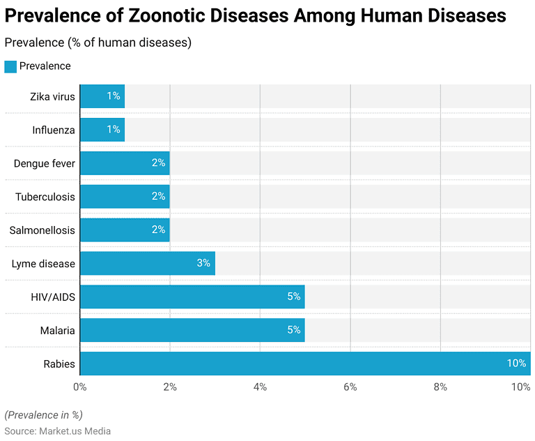 Zoonotic Diseases Statistics and Facts (2026)