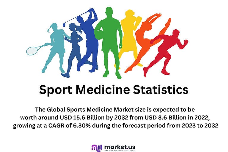 Sports Medicine Statistics and Facts (2026)