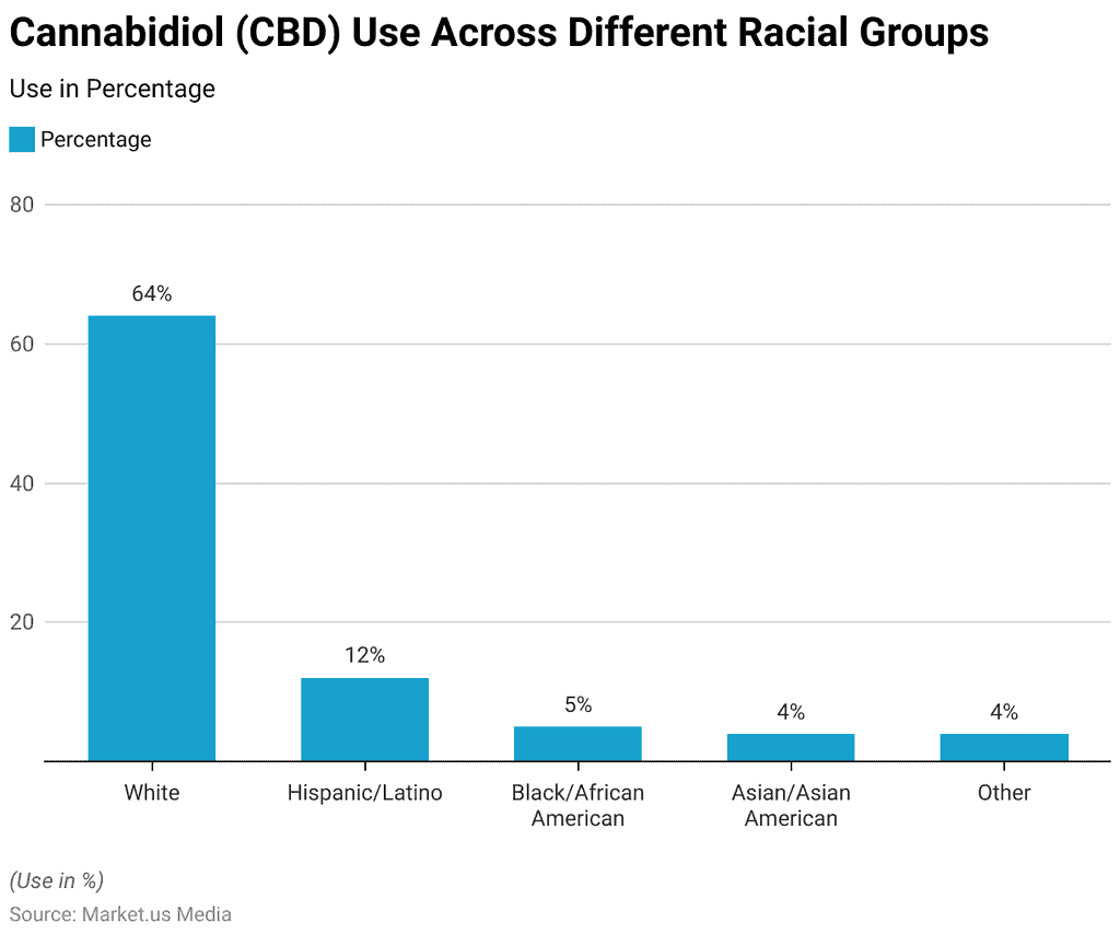 Cannabidiol Statistics and Facts (2026)