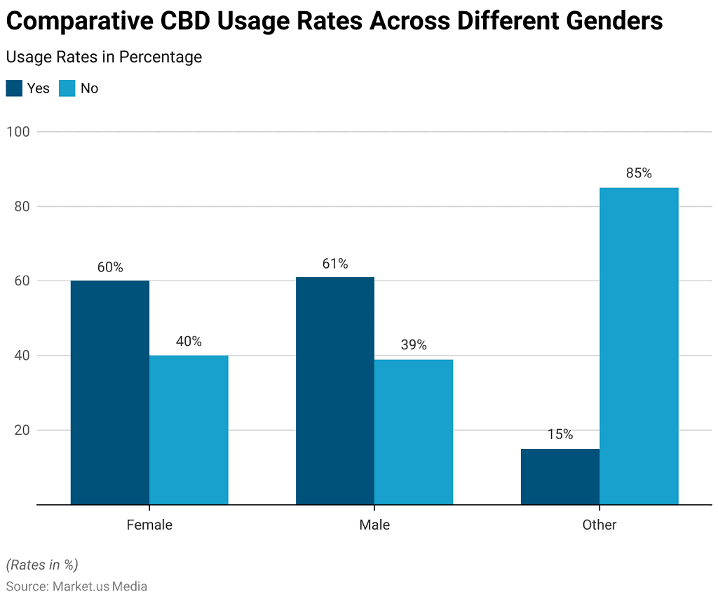 Cannabidiol Statistics and Facts (2025)