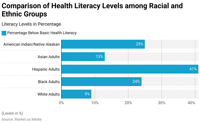 Health Literacy Statistics and Facts (2025)