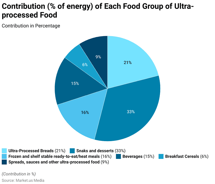 Processed Food Statistics and Facts (2025)