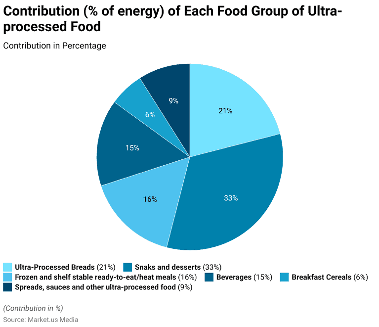 Processed Food Statistics and Facts (2025)