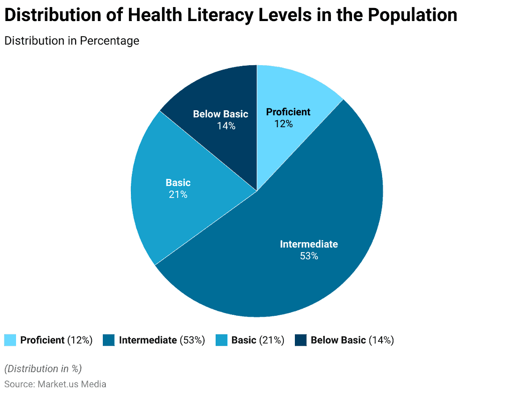 Health Literacy Statistics and Facts (2025)