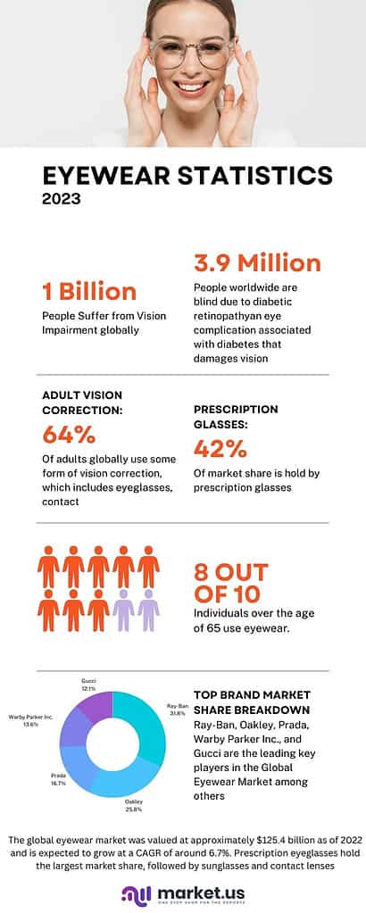 Eyewear Statistics and Facts (2026)