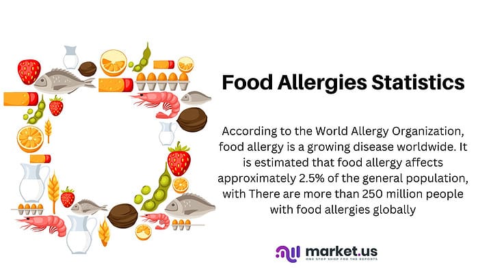 Food Allergies Statistics and Facts (2026)