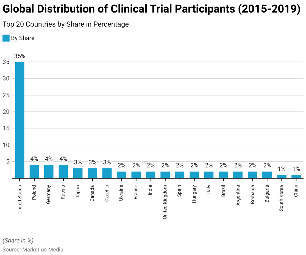 Clinical Trials Statistics and Facts (2025)