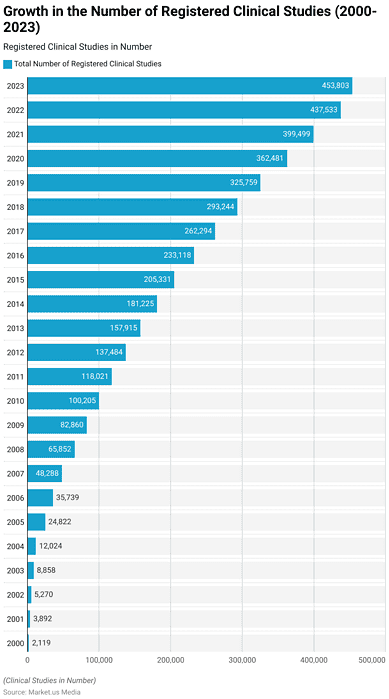 Clinical Trials Statistics and Facts (2026)