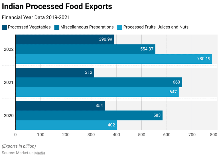 Processed Food Statistics and Facts (2026)