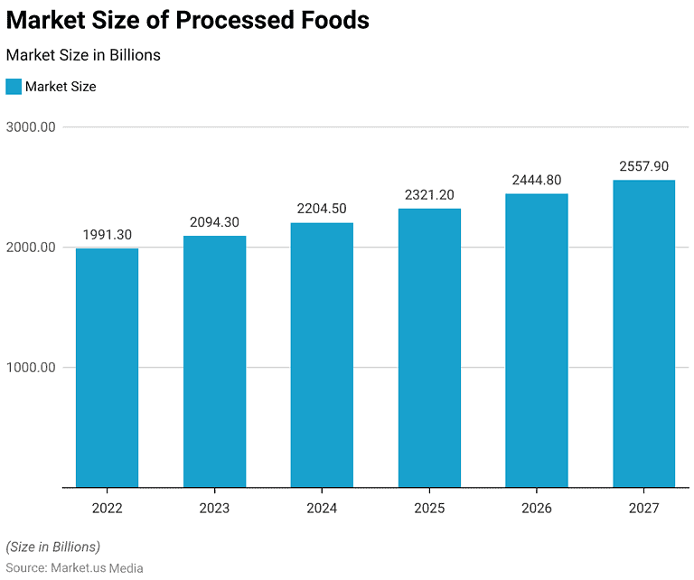 Processed Food Statistics and Facts (2026)