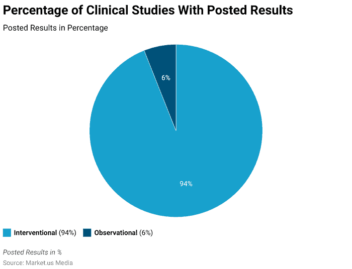 Clinical Trials Statistics and Facts (2026)