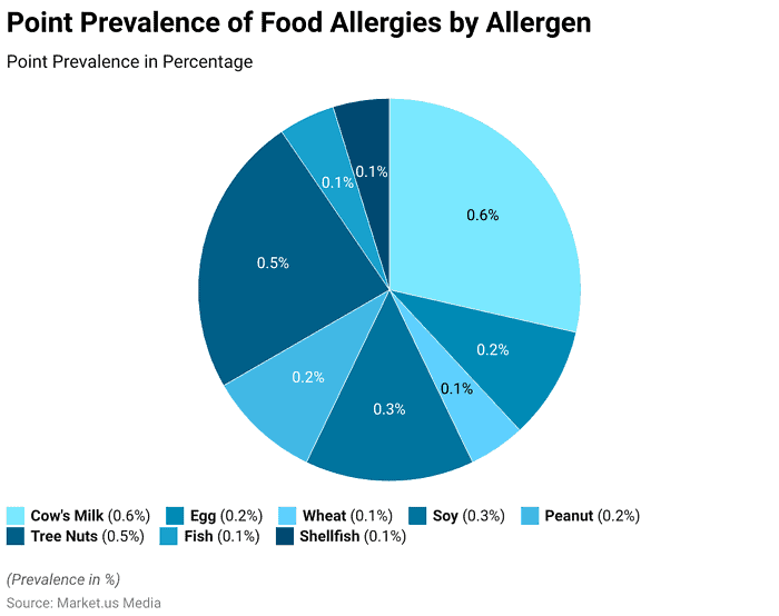 Food Allergies Statistics and Facts (2025)