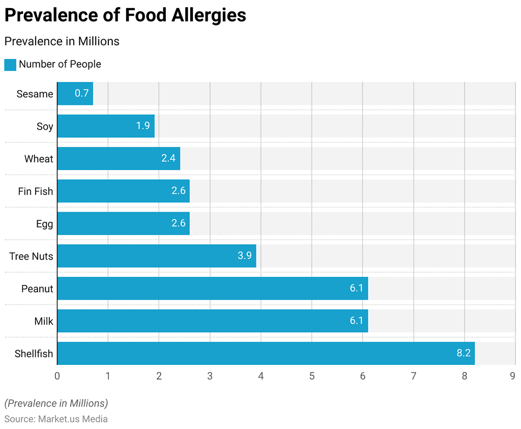 Food Allergies Statistics and Facts (2025)
