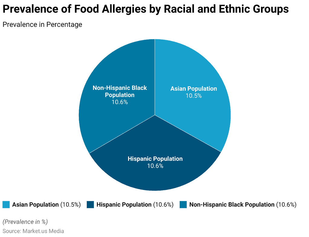 Food Allergies Statistics and Facts (2025)