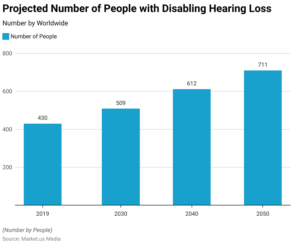 Hearing Loss Concerns are Increasing Globally as its Affecting