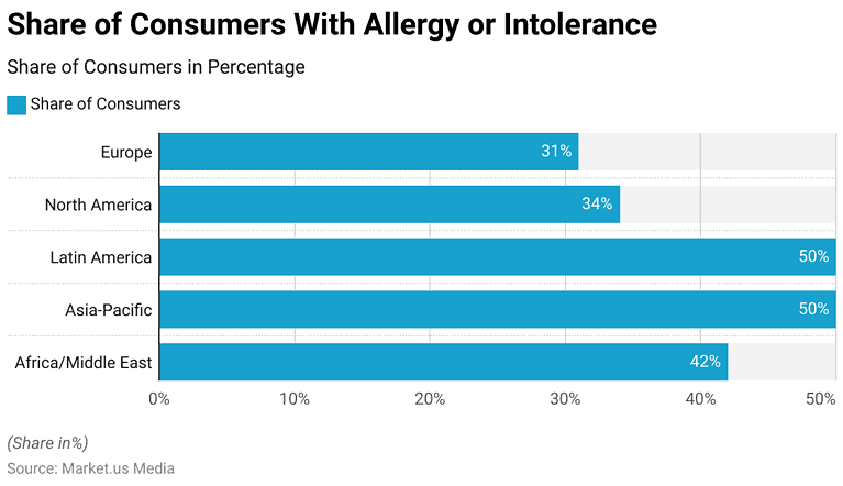 Food Allergies Statistics and Facts (2026)