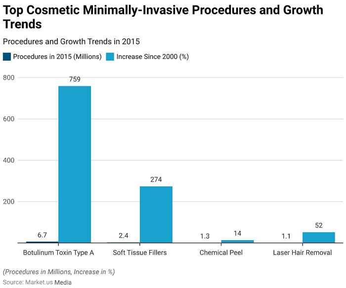 Medical Aesthetics Statistics and Facts (2025)