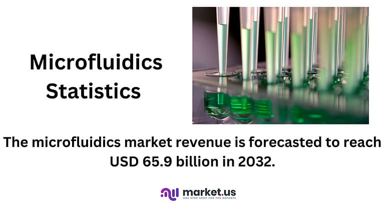 Microfluidics Statistics and Facts (2026)