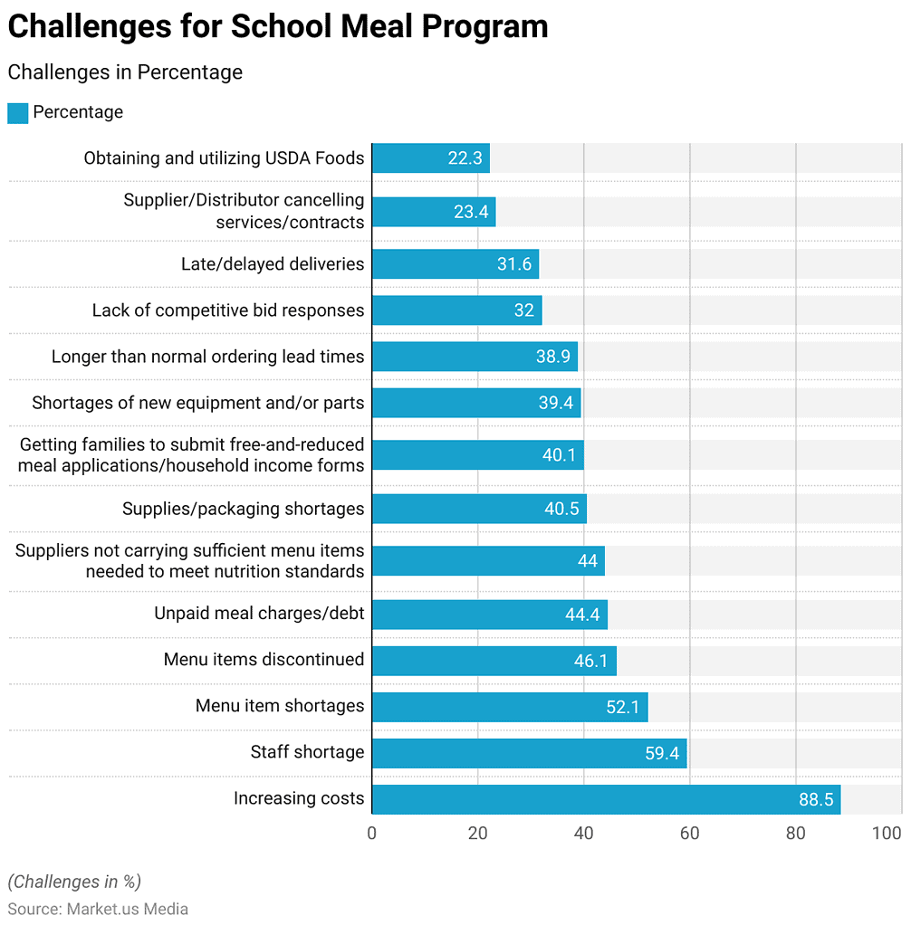 Education Catering Statistics 2024 By Planning, Preparing...