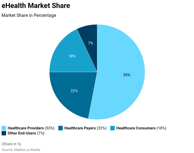 eHealth Statistics and Facts (2026)