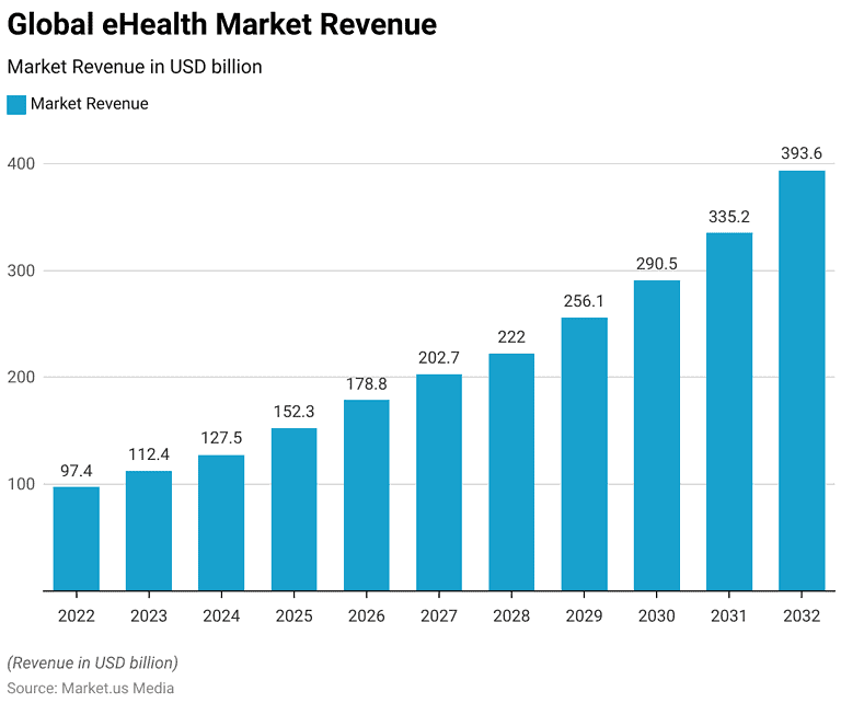 eHealth Statistics and Facts (2026)
