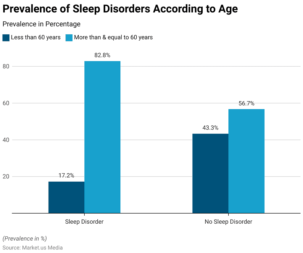 Sleep Medicine Statistics and Facts (2025)