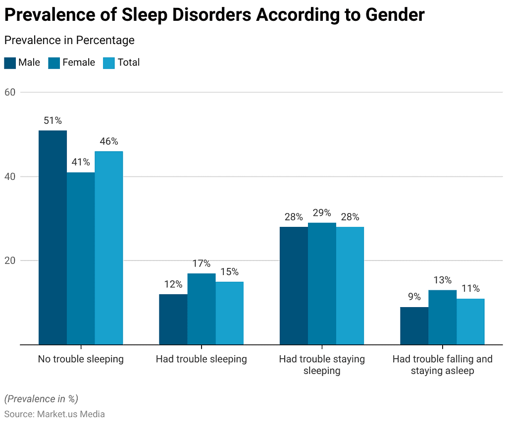 Sleep Medicine Statistics and Facts (2026)