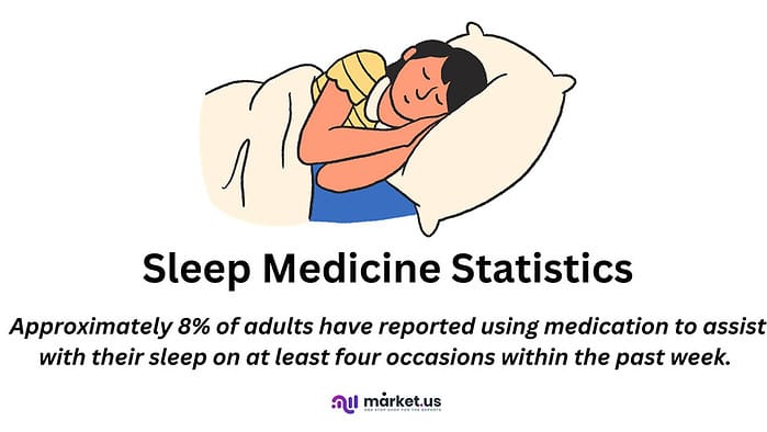 Sleep Medicine Statistics and Facts (2025)