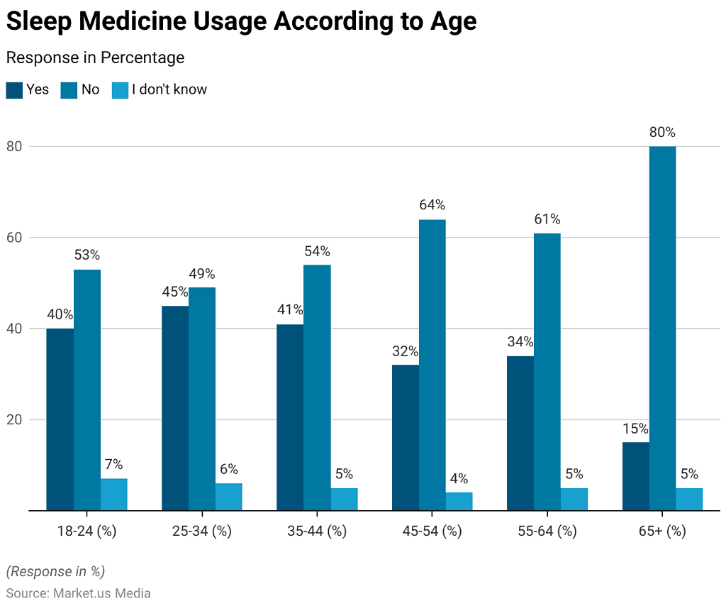 Sleep Medicine Statistics and Facts (2026)