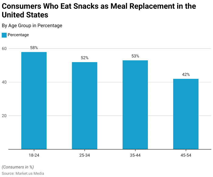 Snacks Statistics and Facts (2025)