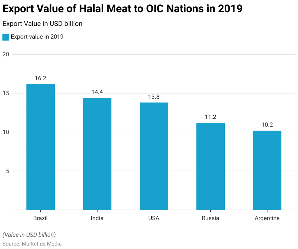 Halal Meat Statistics and Facts (2026)