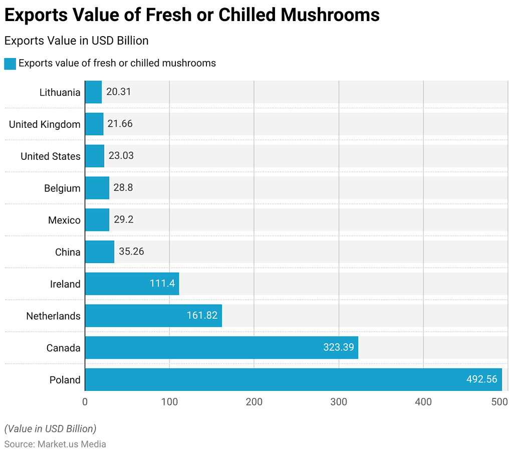 Mushroom Statistics and Facts (2025)