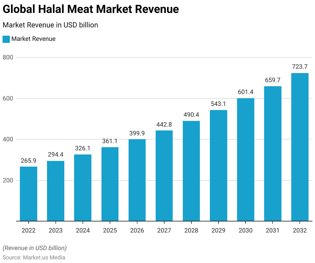 Halal Meat Statistics and Facts (2026)
