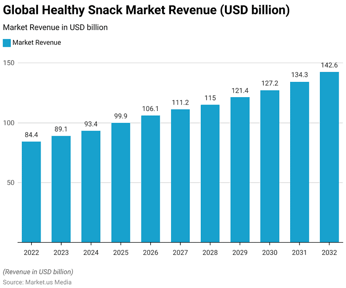 Healthy Snack Statistics and Facts (2025)