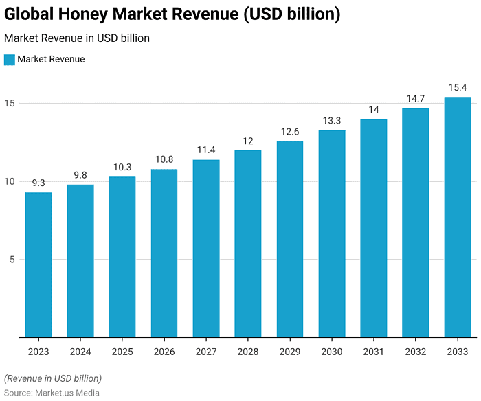 Honey Statistics and Facts (2025)