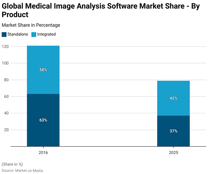 Medical Image Analysis Software Statistics and Facts (2025)