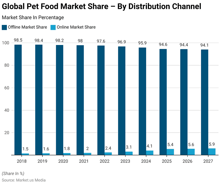 Pet Food Statistics and Facts (2026)