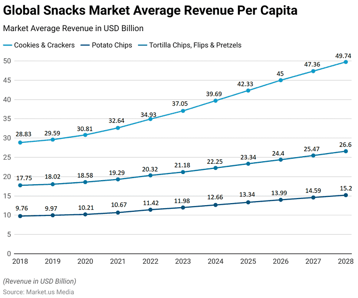 Snacks Statistics and Facts (2026)