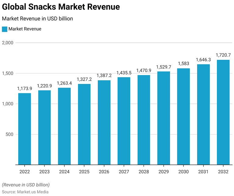 Snacks Statistics and Facts (2026)