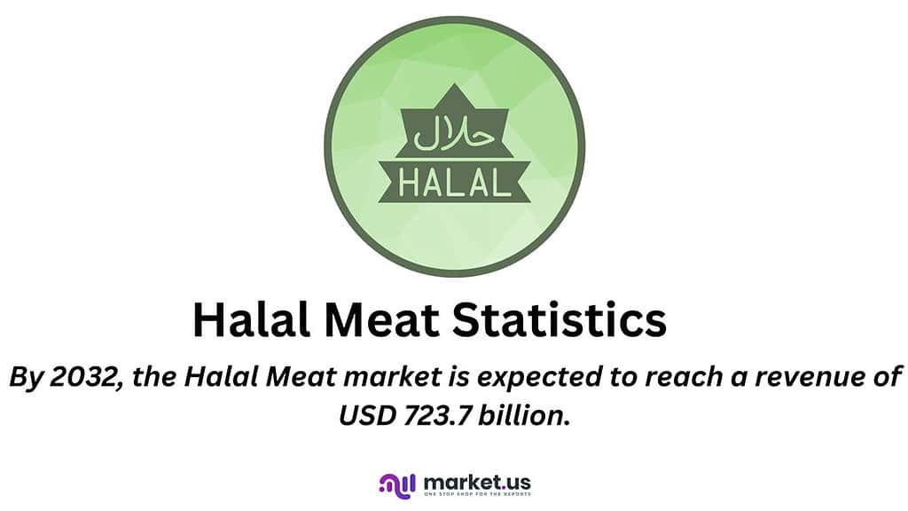 Halal Meat Statistics and Facts (2025)