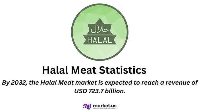 Halal Meat Statistics and Facts (2026)